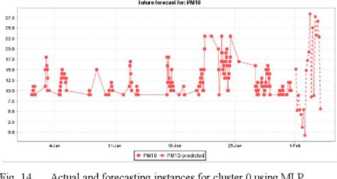 Figure 14 From Improving Air Pollution Forecasting In Smart Cities