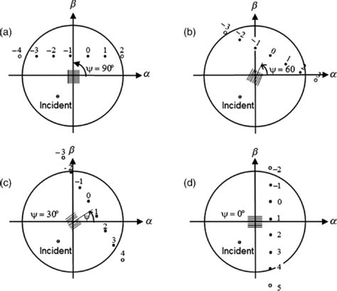 Understanding Diffraction Grating Behavior Including Conical Diffraction And Rayleigh Anomalies