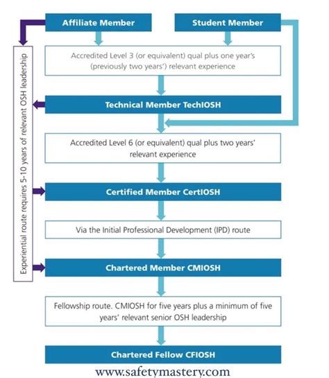 The Qualifi L7 International Diploma In Occupational Health And Safety