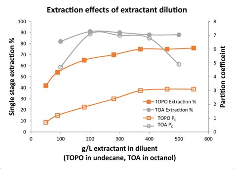 Single Stage Extraction Percentage And Partition Coefficient Versus