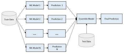 methodology for ensemble machine learning modeling approach for