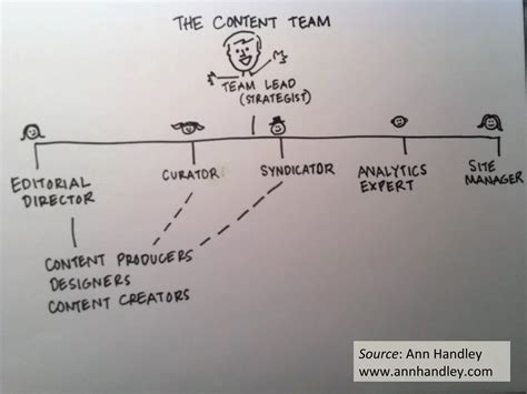 A Simple Content Marketing Org Chart PPT