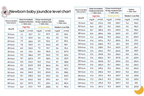 Newborn Bilirubin Level Chart Bilirubin Levels Jaundice