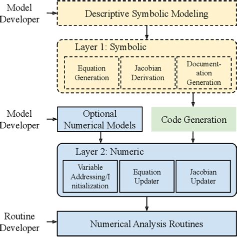 Figure From Hybrid Symbolic Numeric Library For Power System Modeling And Analysis Semantic