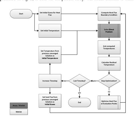 Iterative Process Of An Inverse Method Download Scientific Diagram