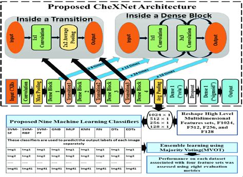 The Details Of Our Proposed Ensemble Learning Of Pneumoconiosis