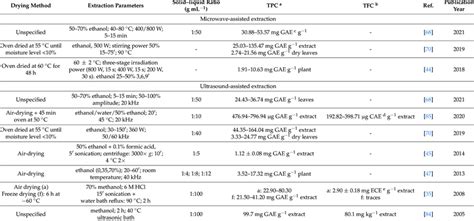 Parameters Used In Advanced Extraction Techniques Of Phenolic Compounds
