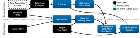 Figure 2 From Conformal Off Policy Prediction For Multi Agent Systems Semantic Scholar