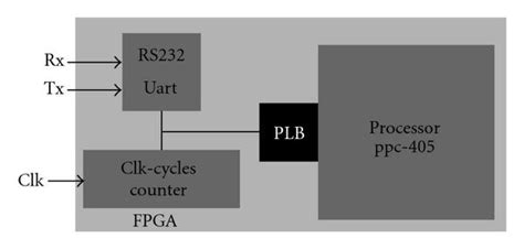FPGA Architecture For Software Implementation Download Scientific Diagram