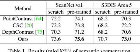 table 1 from self supervised pre training with masked shape prediction