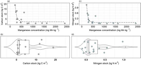 Nonlinear Regression Of The Relationship Between Total Mn Download Scientific Diagram