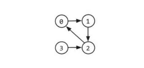 Algorithm Directed Graph Node Neighbors Stack Overflow