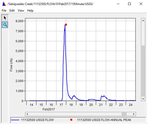 Basic Hec Hms Class Final Project