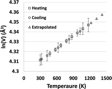 The Volume Vs Temperature Of Solid Mgo In A Capillary Download Scientific Diagram