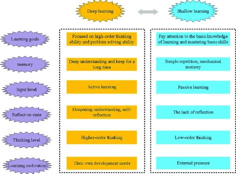 Shallow Vs Deep Learning In Machine Learning Softasia Tech Posted On