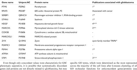 Table 1 From Similarity Measures Between Proteomic And Transcriptomic