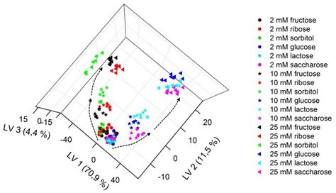 Differential Sensing Of Saccharides Based On An Array Of Fluorinated