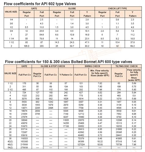 How To Count The Flow Coefficient CV For A Valve News CARBONVALVE