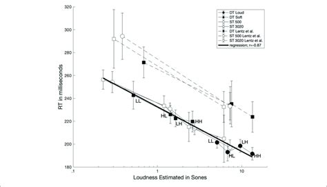 Average Reaction Time Plotted As Function Of Loudness Estimated From