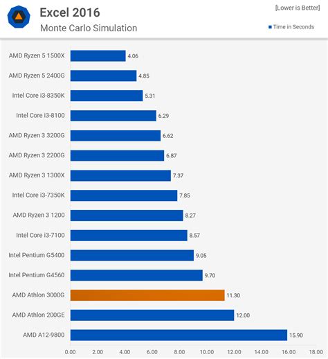 Amd Athlon G Review An Unlocked Cpu Techspot