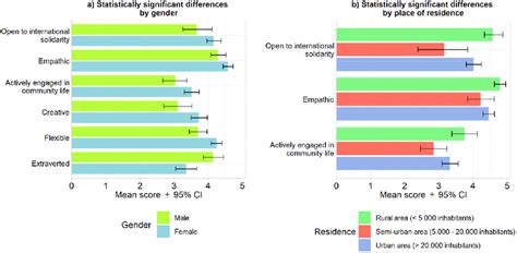 Mean Score And 95 Confidence Interval Ci For Characteristics With