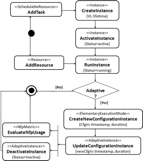 Behavioral Features Modeling Using Activity Diagram Download Scientific Diagram