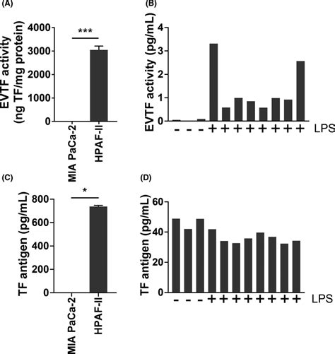 Measurement Of Extracellular Vesicle Tissue Factor Evtf Activity And