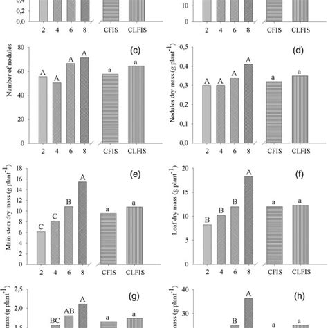 Main Stem Length A Number Of Leaves B And Nodules C Nodules Dry Download Scientific