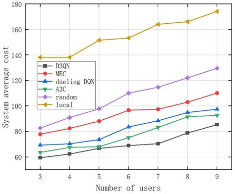 Task Offloading Strategy Of Mobile Edge Computing For Wbans