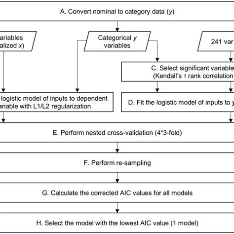 Estimation Process Starting With Variable Preprocessing A Modeling Download Scientific