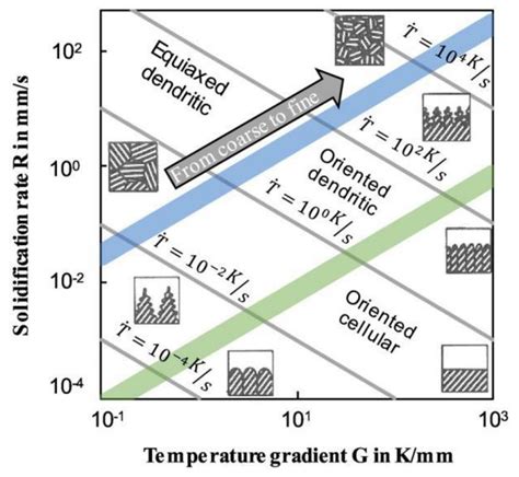 solidification grain microstructure map [82 83] download scientific