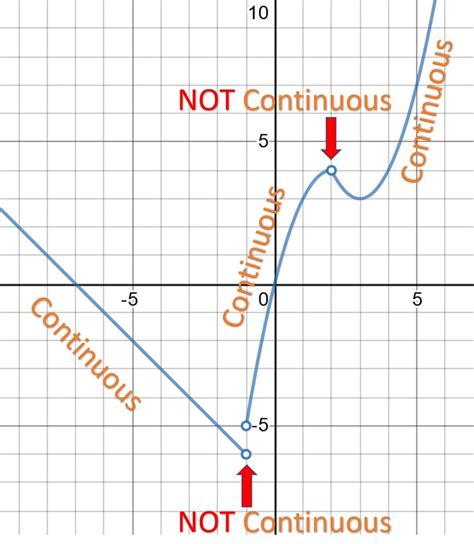 Definition Of Continuous Function