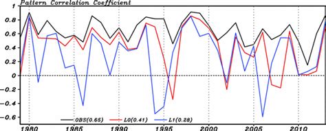 The Pattern Correlation Coefficient Pcc Skill For Ja Precipitation
