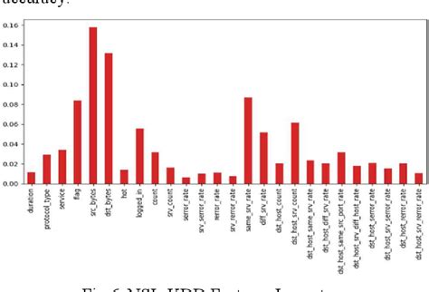 Figure 1 From Deep Learning Techniques For Intrusion Detection Systems