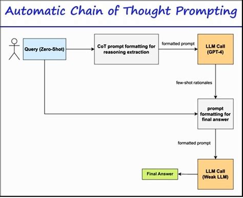 Chain Of Thought Prompting A Comprehensive Guide