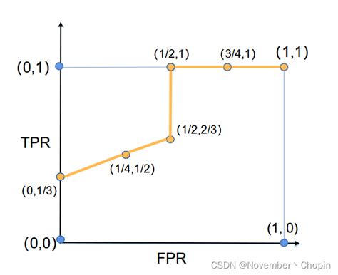 Auc的三种计算方法及代码auc计算 Csdn博客 Auc的三种计算方法及代码auc计算 Csdn博客