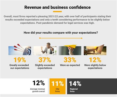 Catriona Collier On Linkedin Uk Law Firms Are Reporting Financials Ahead Of Expectations With