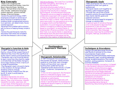 Postmodern Therapy Approaches Explained Pdf Psychotherapy