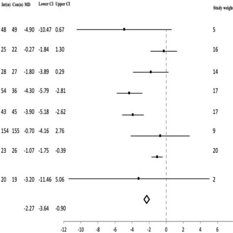 Forest Plot Effect Of Online Intervention Vs Control For Waist