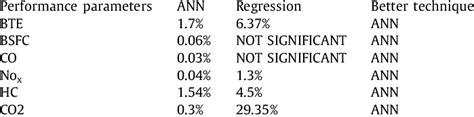 Comparative Error Analysis Between The Two Techniques Download