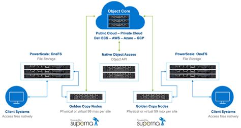 Golden Copy Architecture Powerscale Onefs Distributed Media Workflows Dell Technologies
