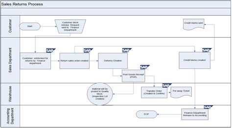 Sap Basis Transaction Codes Twinasrpos