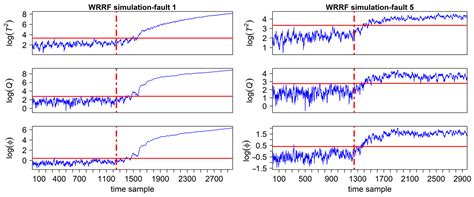 Fault Detection And Isolation For Time Varying Processes Using Neural Based Principal Component