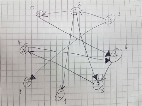 Java Adding Edges To An Acyclic Graph Stack Overflow