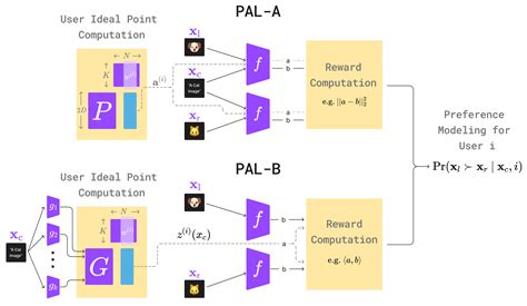 Pal Sample Efficient Personalized Reward Modeling For Pluralistic Alignment