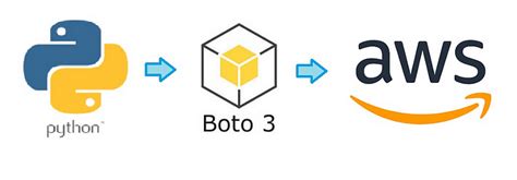 Sending Notifications With Aws Sns Using Python And Boto3 By Vishvratna Shegaonkar Medium