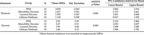 Descriptive Statistics With Mean Standard Deviation And Anova Results