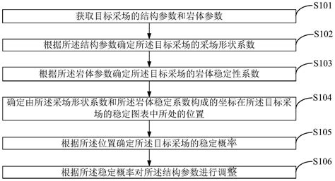 一种采场结构参数的调整方法装置终端设备及介质与流程
