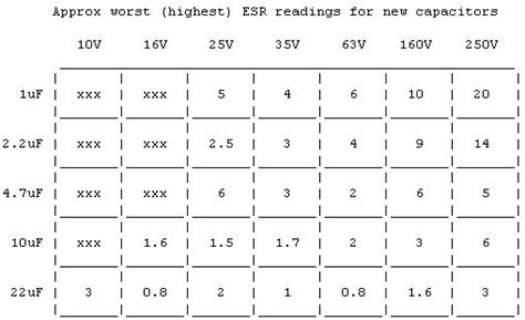 Esr Level Chart A Visual Reference Of Charts Chart Master