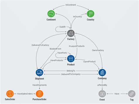 Supply Chain Graph Theory At Betty Sansbury Blog